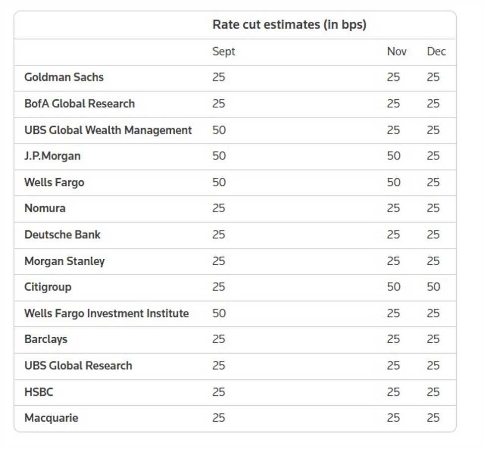 Most analysts expect a 25bp interest rate cut from the Federal Reserve today | investingLive
